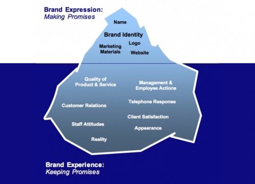 TD Graham + Associates - Your Brand is an Iceberg